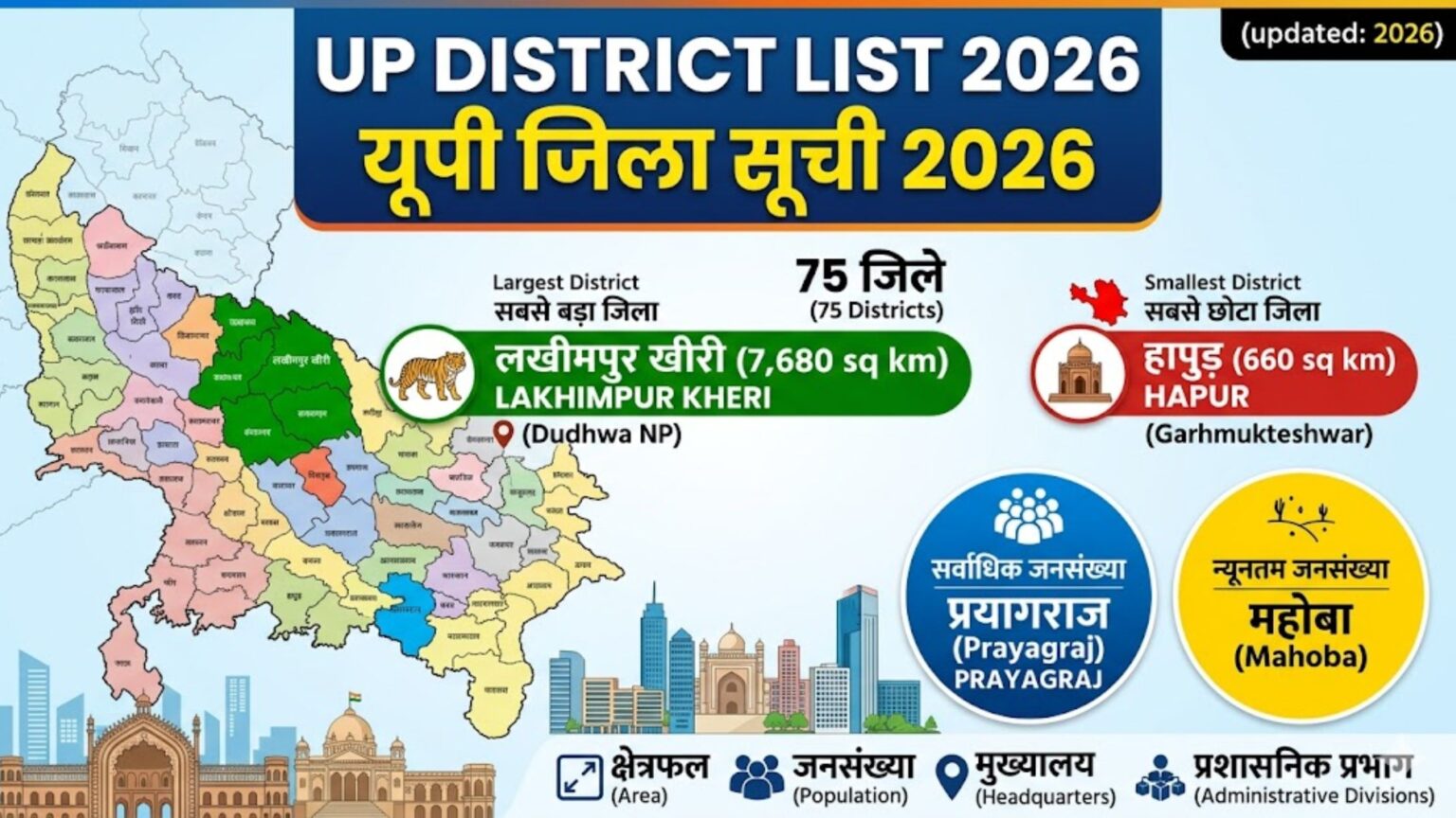 UP District List 2026: उत्तर प्रदेश के 75 जिले और 18 मंडल (मुख्यालय सहित)